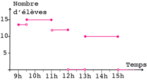 Graphiques : construire, lire et interpréter – GEM