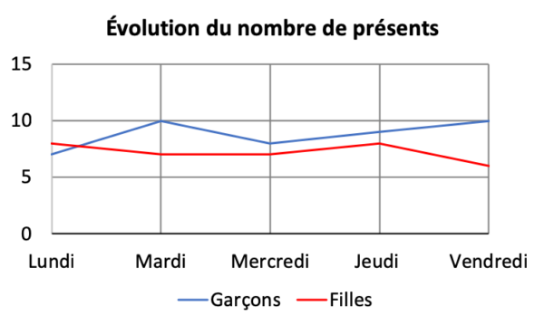 Graphiques : construire, lire et interpréter – GEM