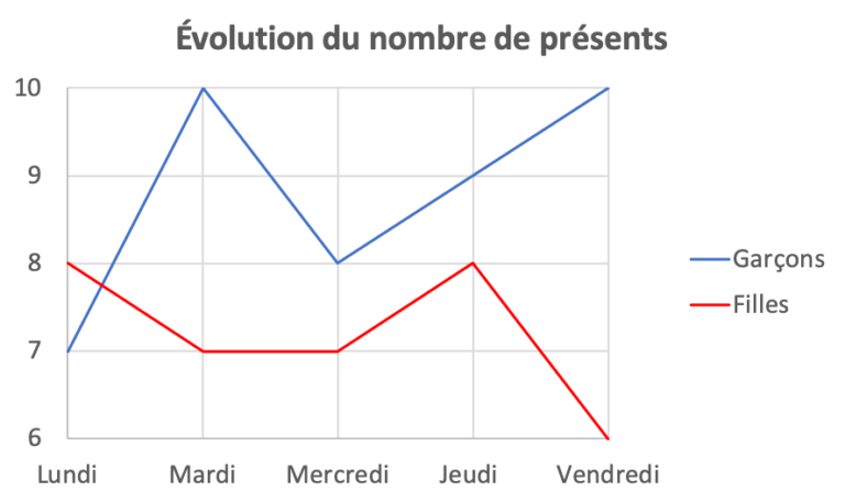 Graphiques : construire, lire et interpréter – GEM