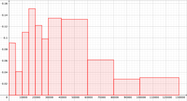 Graphiques : construire, lire et interpréter – GEM