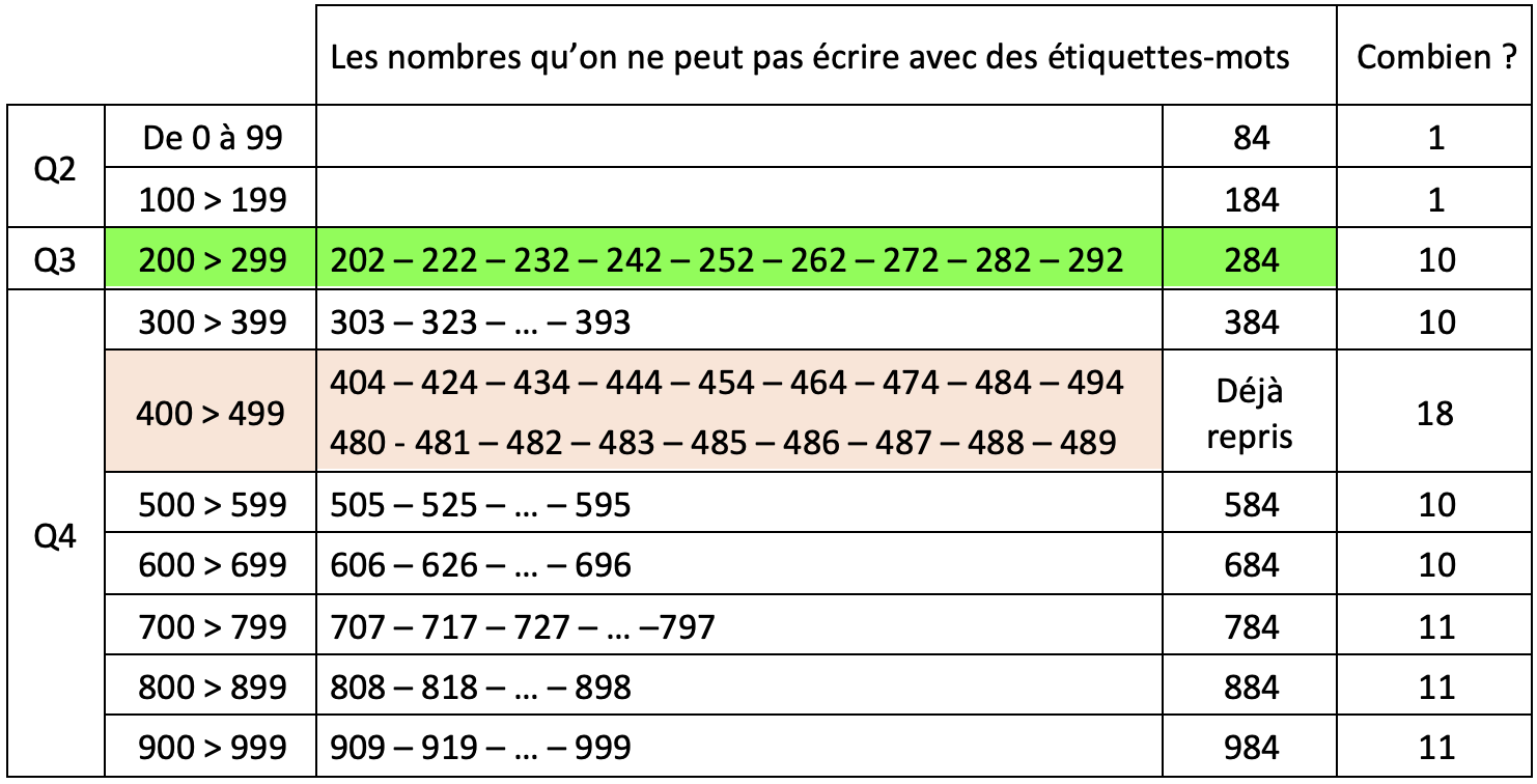 Numération : étiquettes-mots et étiquettes chiffrées – GEM